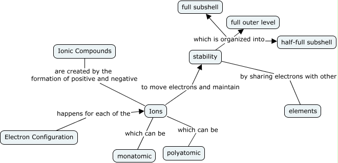 Ionic Compounds
